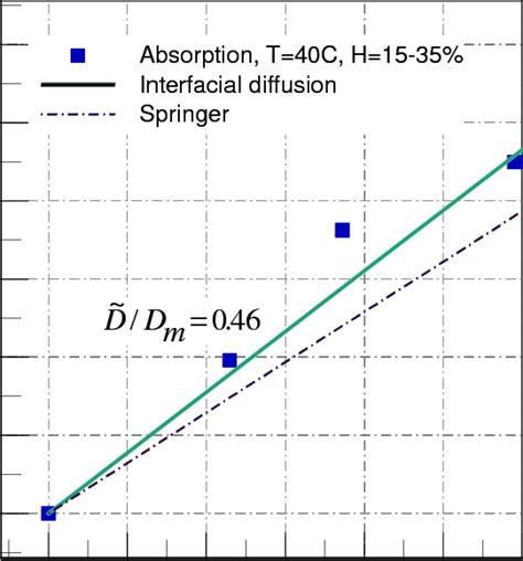 Comparison Between The Experimental Data And The Interfacial Diffusion