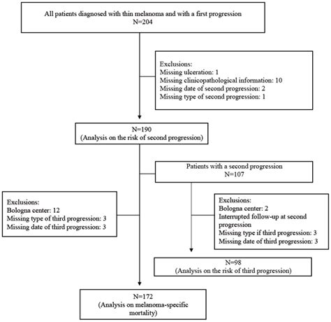 Flowchart Of The Patients Selection Download Scientific Diagram