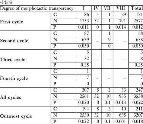 Productivity Measures For The Suffix Tura Token Number N