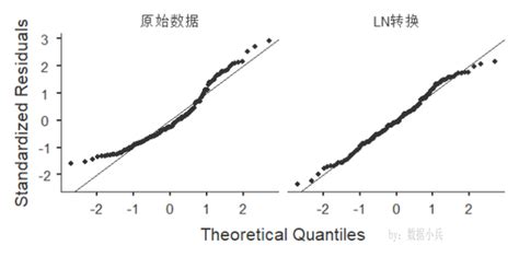 将非正态分布数据转换为正态分布，spss案例示范 知乎