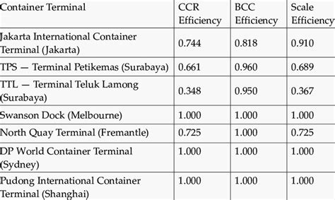 10 Container Terminal Efficiency In Terms Of Container Throughput Download Scientific Diagram
