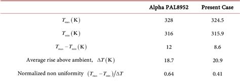 Table 1 From Numerical Analysis Of Thermal Convection In A Cpu Chassis Semantic Scholar