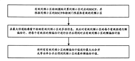 Method And System For Estimating And Regulating Mobile Terminal Frequency Deviation Eureka