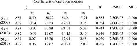 5 Performance Of Standard Deviation Estimation Using The Cdf Matching