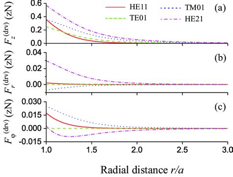 Radial Dependencies Of The Components F Drv Z A F Drv R B And Download Scientific