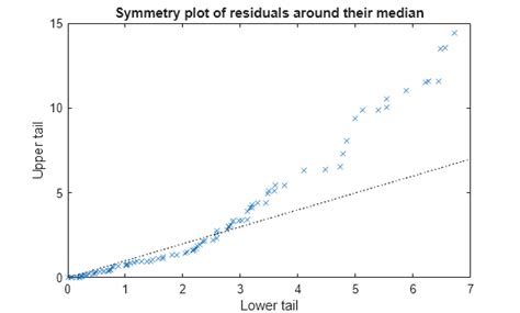 Residuals Matlab And Simulink
