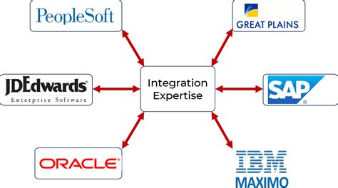 Cmms Asset Management Erp And Eam Support Optimizemro