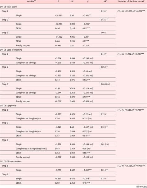 Hierarchical Regression Analyses For Demoralization Total Score And Download Scientific
