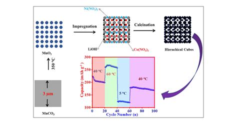 Strategic Design Of Lithium Rich Hierarchical Li12mn054ni013co013o2 Microcubes As High