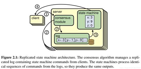 consensus bridging theory and practice 第0~3章 consensus bridging theory and practice csdn博客