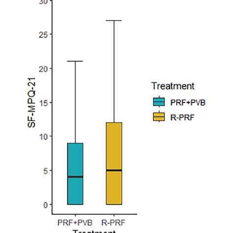 Distribution Of Sf Mpq 2s Within Each Group After 12 Month Follow Up