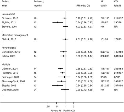 Figure 19 Forest Plot Of Other Interventions Randomized Controlled