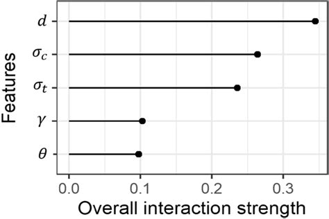 Feature Interactions Between Certain Variable And All The Other Download Scientific Diagram