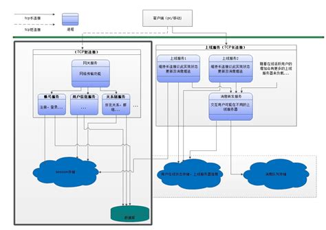 Im系统架构设计之浅见 Imeixi4ever 博客园