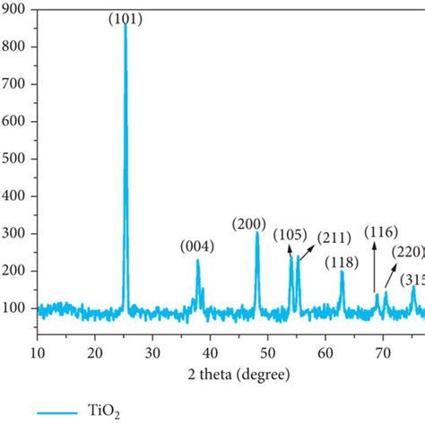 A Uv Drs Absorption And B Bandgap Energy Spectrum Of Synthesized Download Scientific