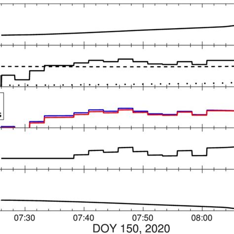 Time Variation Of A The Radial Distance B The Speed Of The Wave Download Scientific