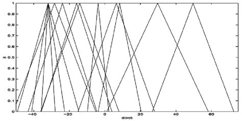 Membership Function For θ Obtained From The Best Chromosome In The Download Scientific Diagram