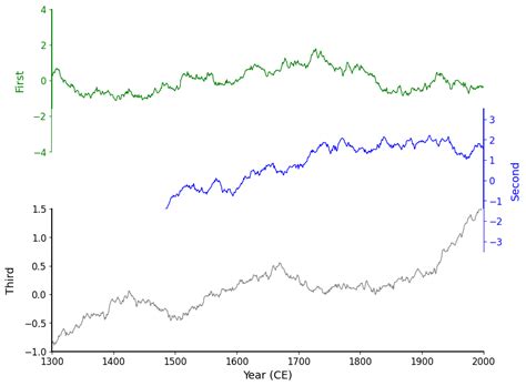 Overlapping Charts In Matplotlib