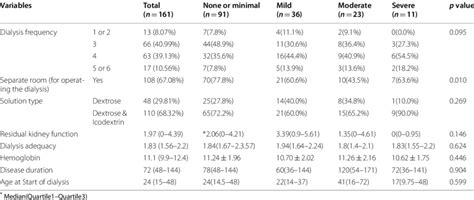Dialysis Related Characteristics Of Enrolled Patients By The Depression