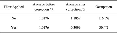 Table V From Low Spatio Temporal Frequency Wavefront Aberration Correction Method Based On A
