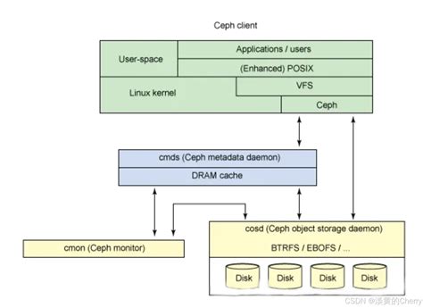 ceph基本概念，架构，部署（一） csdn博客