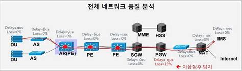 Sk텔레콤 데이터 이동경로 인지로 네트워크 품질 실시간 관리