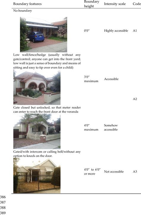 Types Of Physical Accessibility Download Scientific Diagram