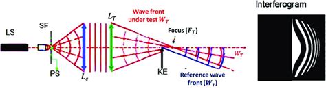 Experimental Diagram For The Knife Edge Interferometer With Collimated Download Scientific