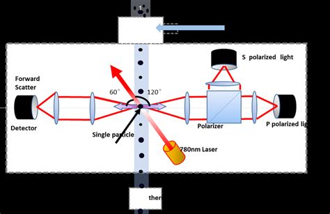 Schematic Diagram Of The Polarization Optical Particle Counter Download Scientific Diagram