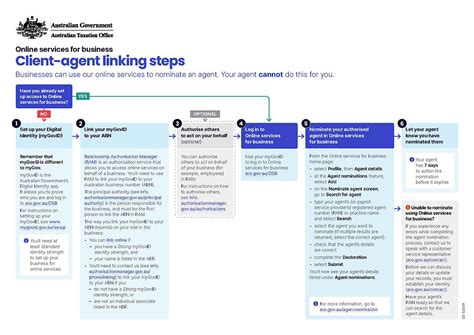 The New Ato Agent Nomination Process What Is It A Step By Step Nomination Guide