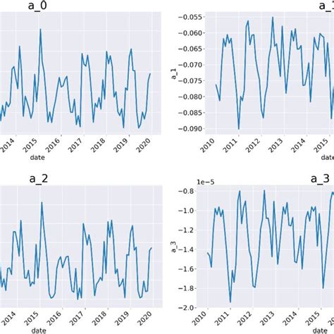 Temporal Variation Of The Total Column Water Vapor To Wet Troposphere Download Scientific
