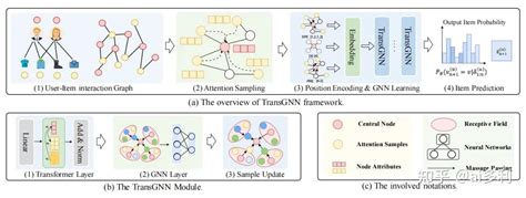 2025必发的方向：图神经网络transformer！完美融合全局与局部 知乎