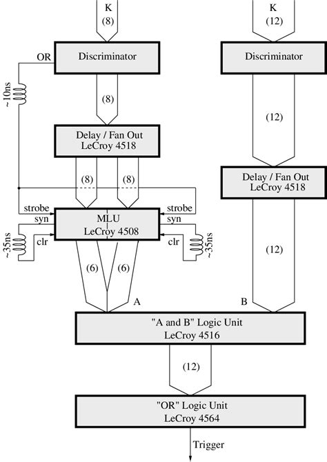 A Schematic Diagram Of The Correlation Trigger Electronics Download