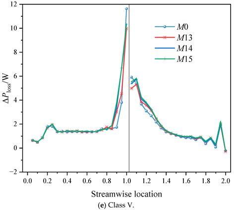 Jmse Free Full Text Cfd Simulation Of Centrifugal Pump With Different Impeller Blade