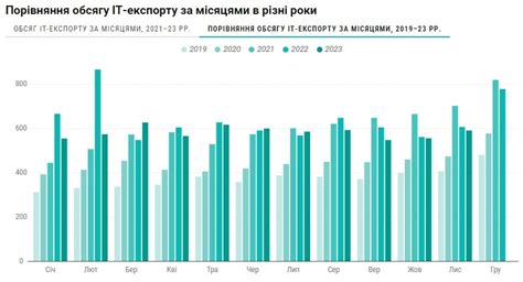 Обсяг ІТ експорту з України збільшується вже другий місяць поспіль у листопаді 2023 року