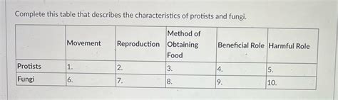 [solved] complete this table that describes the characteristics of