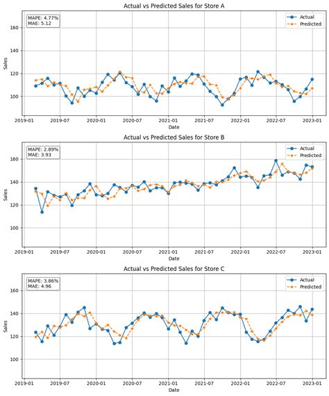 Python Mlforecast で始める 機械学習 時系列予測 入門 第3回：mlforecastの時系列特徴量と目的変数変換