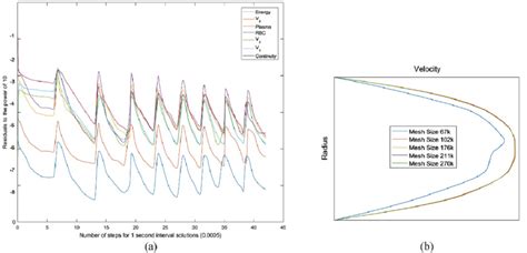 Color Online Numerical Accuracy And Grid Convergence Tests A