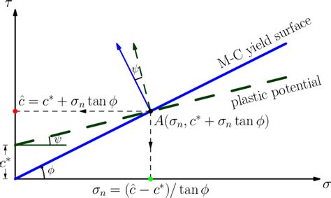 Figure 1 From Non Associative Limit Analysis Using Discontinuity Layout