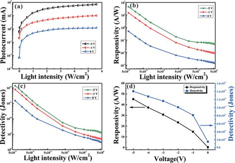 Characterization Analysis Of Quality Factors For The Snsege