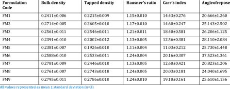 Micromeritics Properties Of Floating Microsphere Download Scientific Diagram