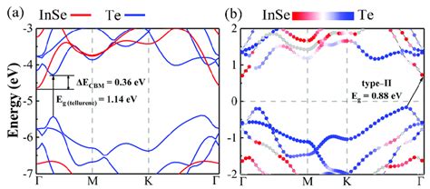 Projected Band Structures Of Mx A X B Heterostructures By Hse Hybrid Download Scientific