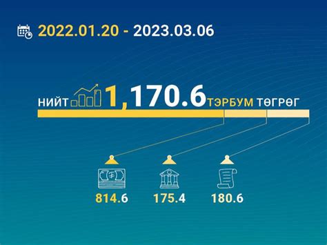 Хөгжлийн банк нэг их наяд 170 6 тэрбум төгрөгийн зээл барагдуулжээ Isee Mn