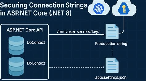 🔐 Securing Connection Strings In Aspnet Core Net 8 With Kubernetes