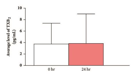 Txb2 And P Selectin In Platelets Before And After Ap Administration