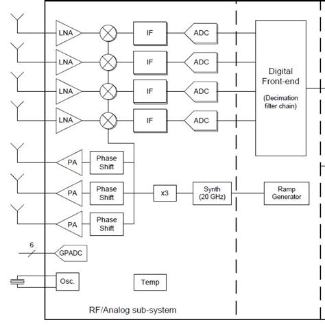 IWR6843 Range Resolution Of This Device Sensors Forum Sensors TI E2E Support Forums