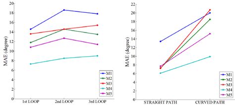 A Mean Absolute Error For Subsequent Loops 1st Loop 2nd Loop 3rd