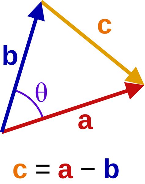 Vectors Used To Derive Cosine Rule Using The Dot Product Clipart Free