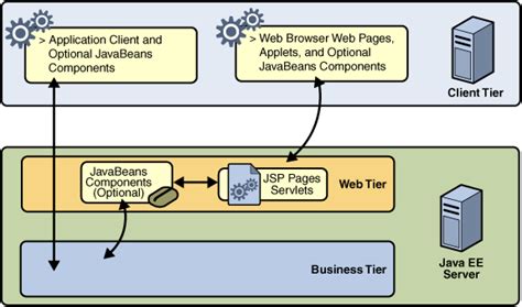 distributed multitiered applications