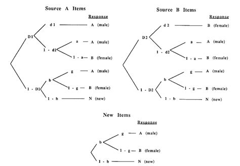 Tree Diagrams For The Multinomial Model With Separate Trees For Items Download Scientific